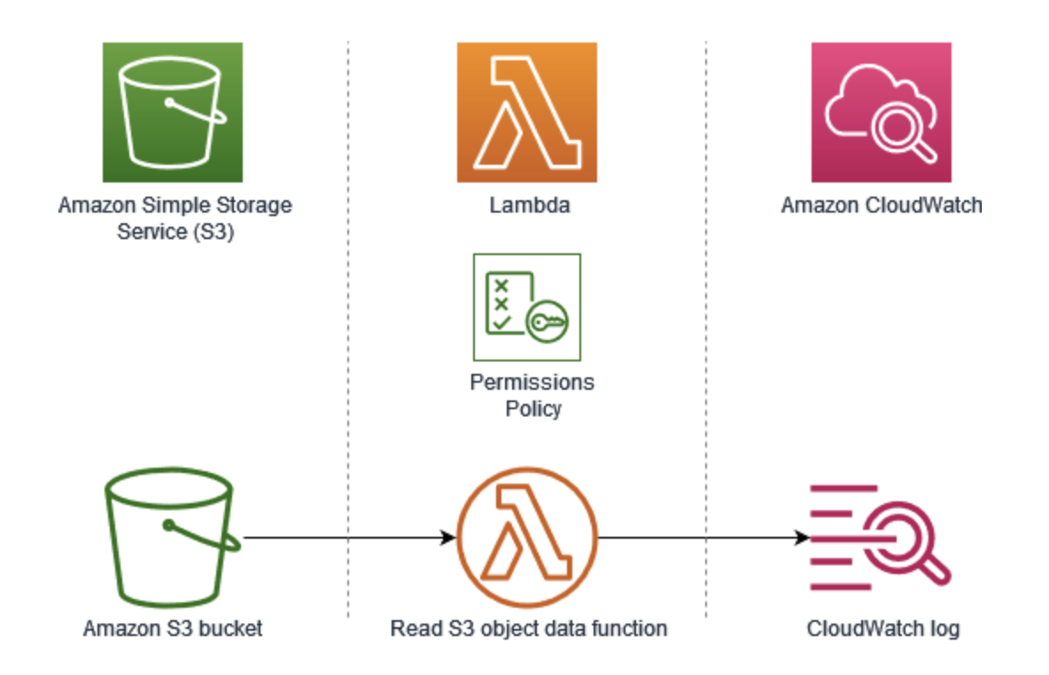 【技術検証】S3バケットへのアップロードをトリガーにLambdaを実行する構成を試してみた #lambda - Qiita