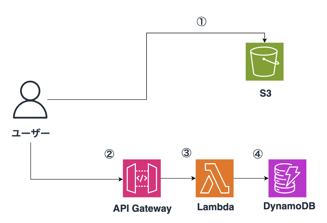 AWS SAM：S3 ホスティング + Lambda + API Gateway + DynamoDB 構成を試してみた #lambda - Qiita