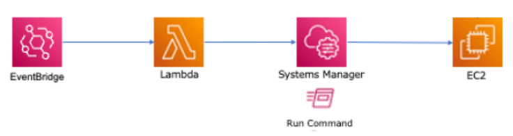 AWS EventBridgeでEC2インスタンスの起動を検知し、LambdaとSSMを連携して自動化する方法 #lambda - Qiita