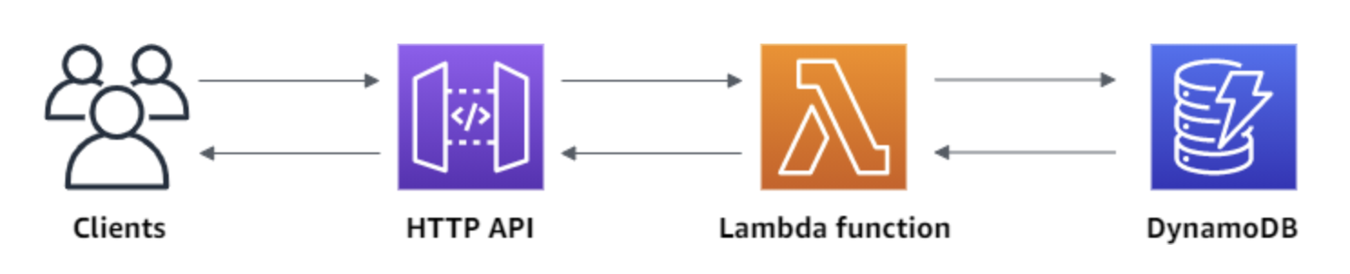 AWS SAM：S3 ホスティング + Lambda + API Gateway + DynamoDB 構成を試してみた #lambda - Qiita
