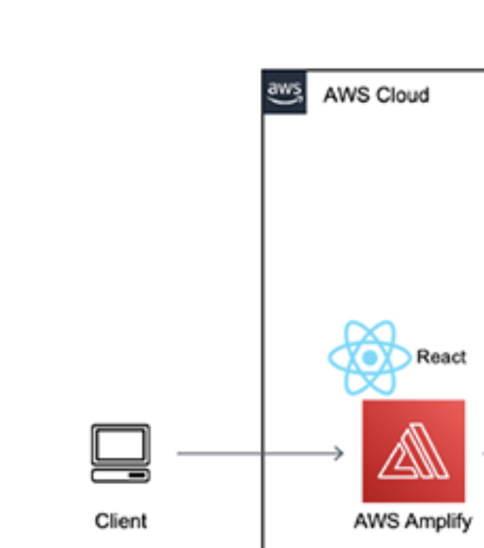 初めての AWS Amplify：簡単な React アプリを GitHub 経由でデプロイする手順をまとめてみた #amplify - Qiita