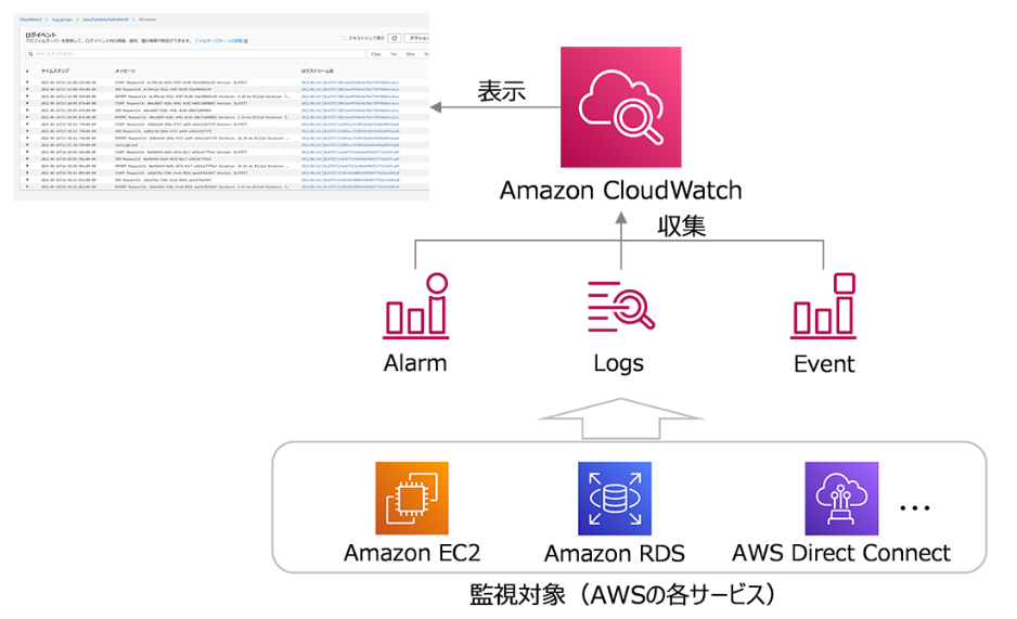 CloudWatchでApache httpdサービスを監視し、停止時にメール通知アラートを発生させる方法 #AWS - Qiita