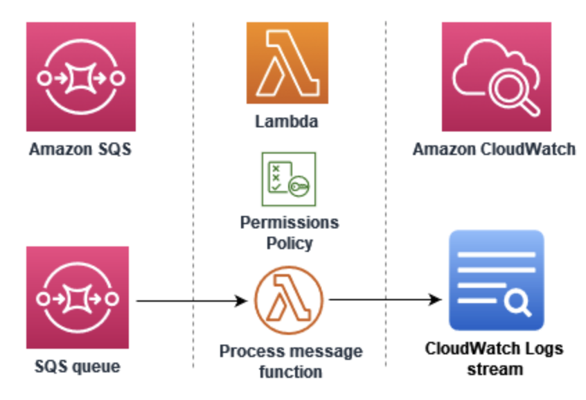 【技術検証】AWSのSQSとLambdaを連携してみたので、簡単にまとめてみました #lambda - Qiita