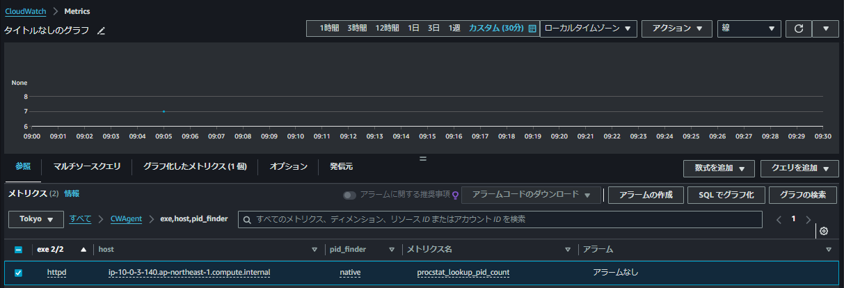 CloudWatchでApache httpdサービスを監視し、停止時にメール通知アラートを発生させる方法 #AWS - Qiita
