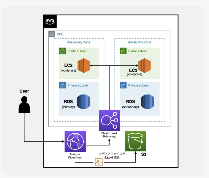 AWS構成図の基本：インフラ設計をわかりやすく伝えるための描き方と重要ポイント #Draw.io - Qiita