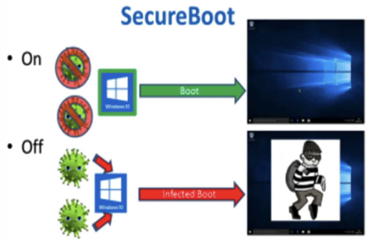 備忘録まとめ記事：セキュリティを支えるセキュアブート（Secure Boot）の基本を整理してみた #Windows - Qiita