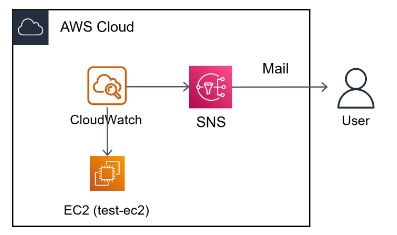 CloudWatchでApache httpdサービスを監視し、停止時にメール通知アラートを発生させる方法 #AWS - Qiita