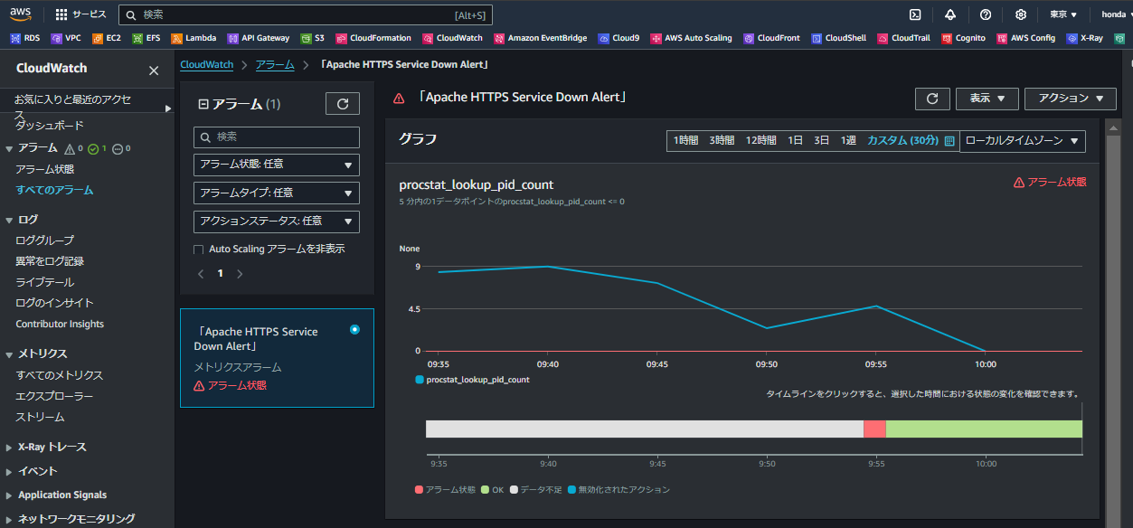 CloudWatchでApache httpdサービスを監視し、停止時にメール通知アラートを発生させる方法 #AWS - Qiita
