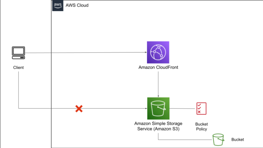 Amazon S3とCloudFrontを使った静的ウェブサイトホスティングの技術検証 #JavaScript - Qiita