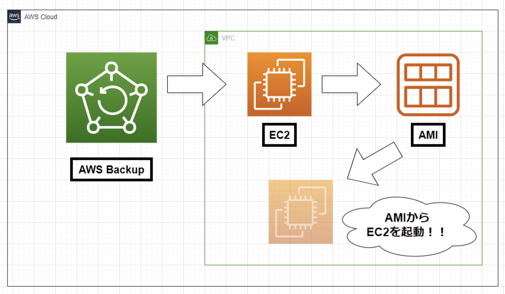 初心者向け：AWS BackupでEC2インスタンスのバックアップを手軽に実現する方法 #ebs - Qiita