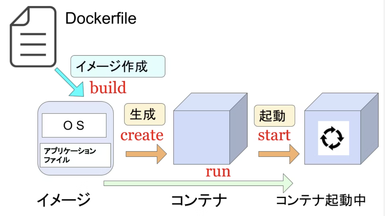 初学者向け：Dockerfileの基本構造と主な命令を解説した、未来の自分への備忘録 #Python - Qiita