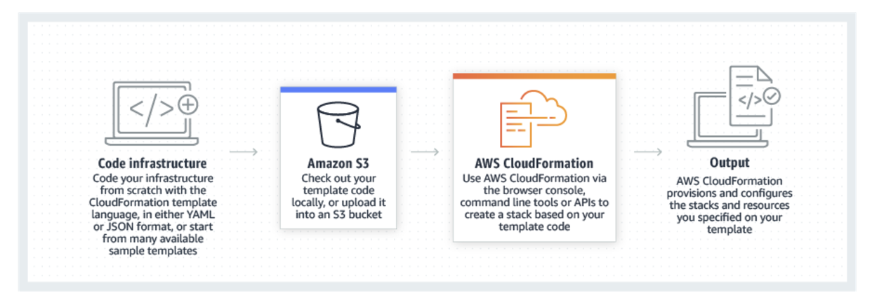初心者向け：AWS CloudFormationで学ぶYAMLテンプレートの基本と備忘録 #JSON - Qiita