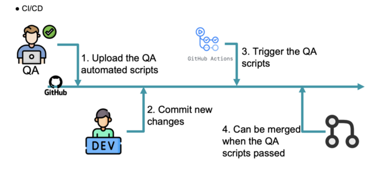 個人的な備忘録：GitHub Actionsを使ったCI/CDの仕組みと基本設定からECRプッシュまでの流れ #Docker - Qiita