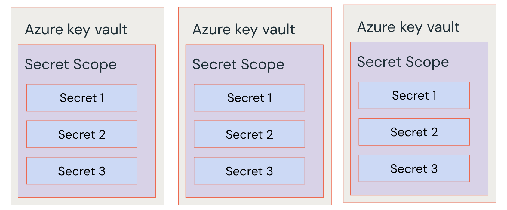 Azure Key Vault-backed scopesを使ったDatabricks Secretsの作成および管理 #Databricks - Qiita