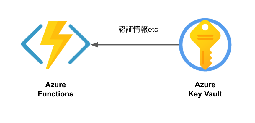 [Azure] Azure FunctionsからAzure Key Vaultの値を参照する #AzureFunctions - Qiita