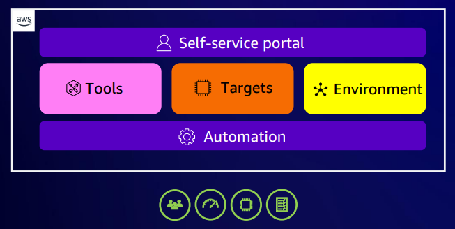 自動車開発におけるAWSのプラットフォーム Virtual Engineering Workbenchとは？ #SDV - Qiita