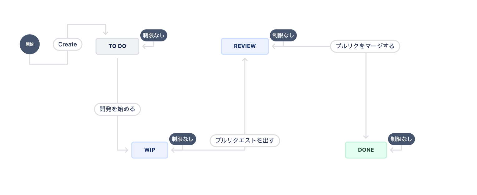 JiraとGithubの連携 -チケットステータスとブランチをAutomationで同期する- #GitHub - Qiita