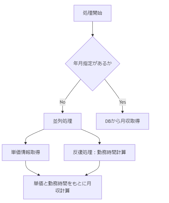 AWS CDK で Step Functions に入門する #stepfunctions - Qiita