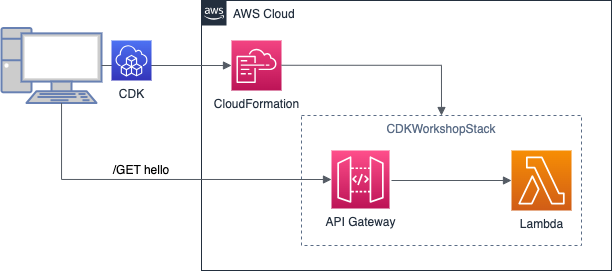 【AWS CDK入門】AWS CDKでAPI Gateway + Lambdaを構築してみた #TypeScript - Qiita
