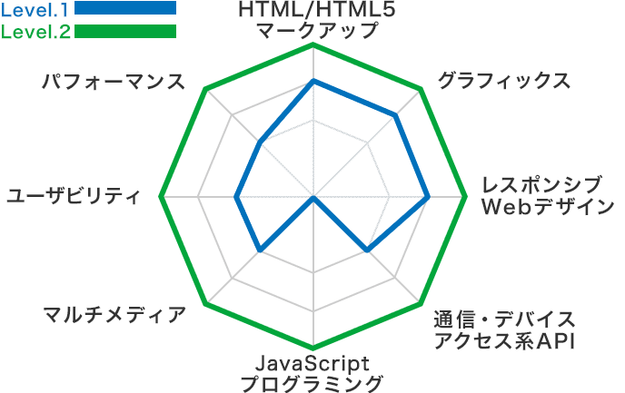 HTML5プロフェッショナル認定試験レベル2 合格体験記 #CSS3 - Qiita