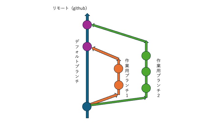 gitとgithubのcloneからPRまでを図解で理解する #Git - Qiita