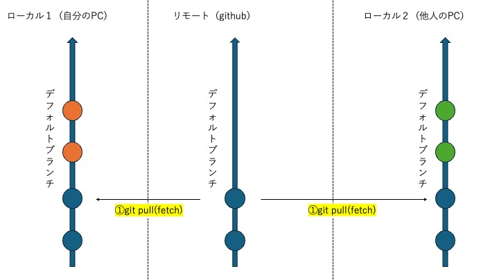 gitとgithubのcloneからPRまでを図解で理解する #Git - Qiita