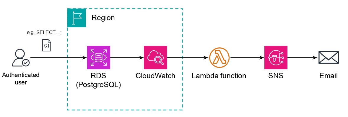 pgauditを設定して特定カラムアクセス時にemail通知を投げるシステムの構築 #AWS - Qiita