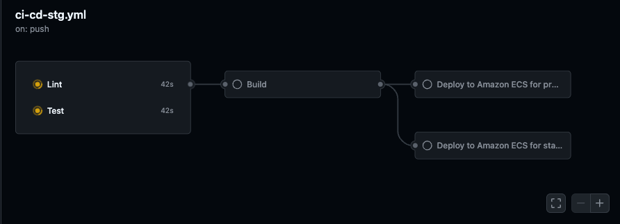 GItHub Actionsを使ったCI/CDの構築について #AWS - Qiita