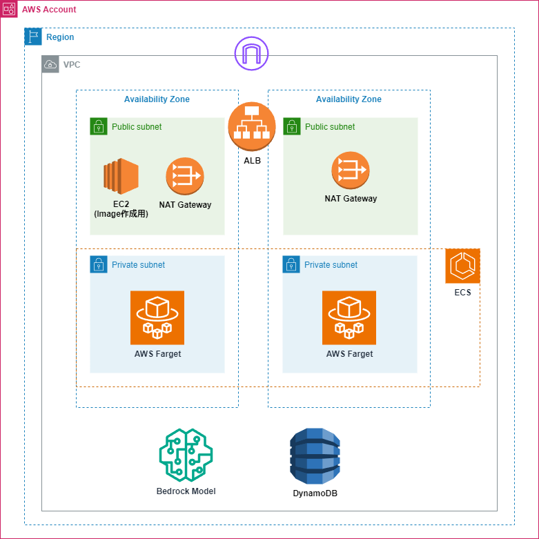 【AWSコンテナ入門】ECS＆BedRockで会話AIチャットボットを構築してみた！ #JapanAWSJr.Champions - Qiita