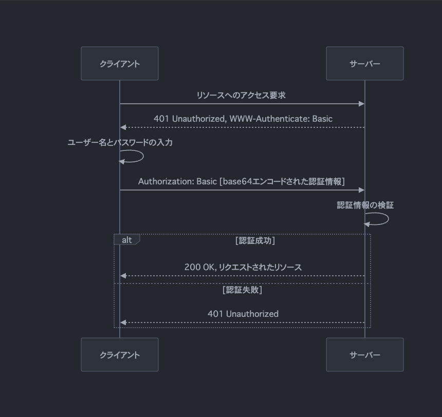 WEBセキュリティ # HTTPとセッション管理 #Security - Qiita