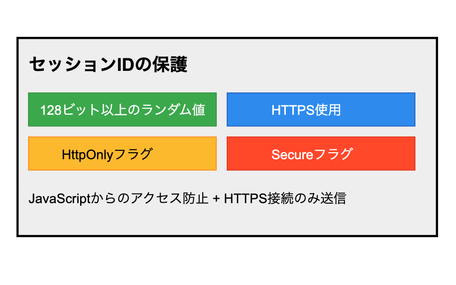WEBセキュリティ # HTTPとセッション管理 #Security - Qiita