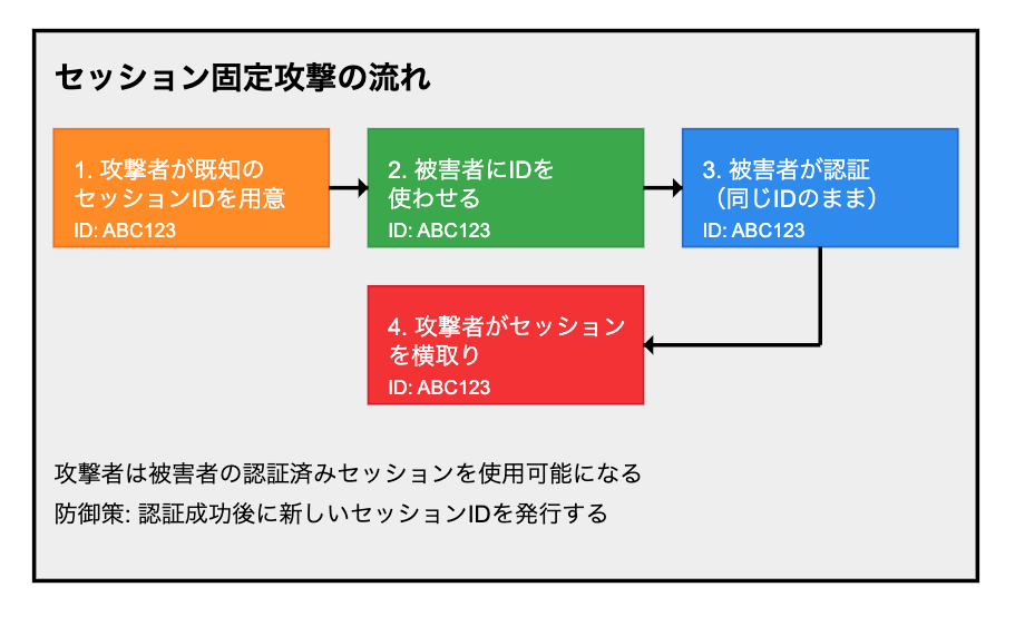 WEBセキュリティ # HTTPとセッション管理 #Security - Qiita