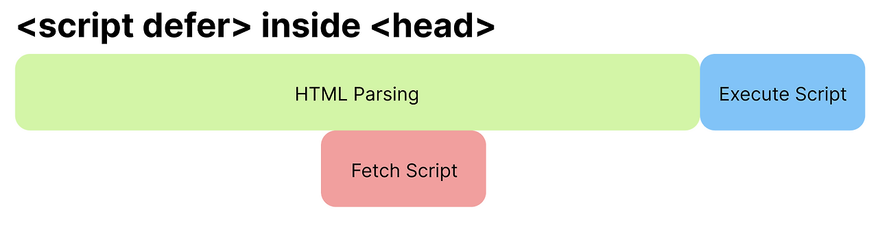scriptの場所（headか？bodyか？）・asyncとdefer #Web - Qiita
