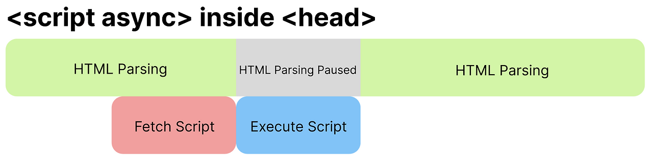 scriptの場所（headか？bodyか？）・asyncとdefer #Web - Qiita