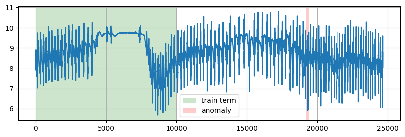 【時系列波形異常検知 part2】DAMPによる時系列ディスコードの探索 (Python実装例付) #時系列解析 - Qiita