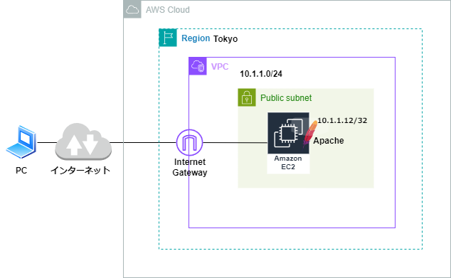 AWSのEC2でWebサーバ（Apache）を構築する方法 #AWS - Qiita