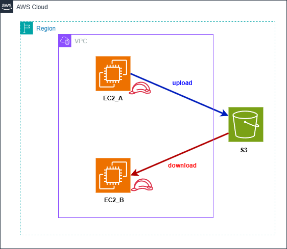 EC2からS3へのアップロードやダウンロードの方法 #AWS - Qiita