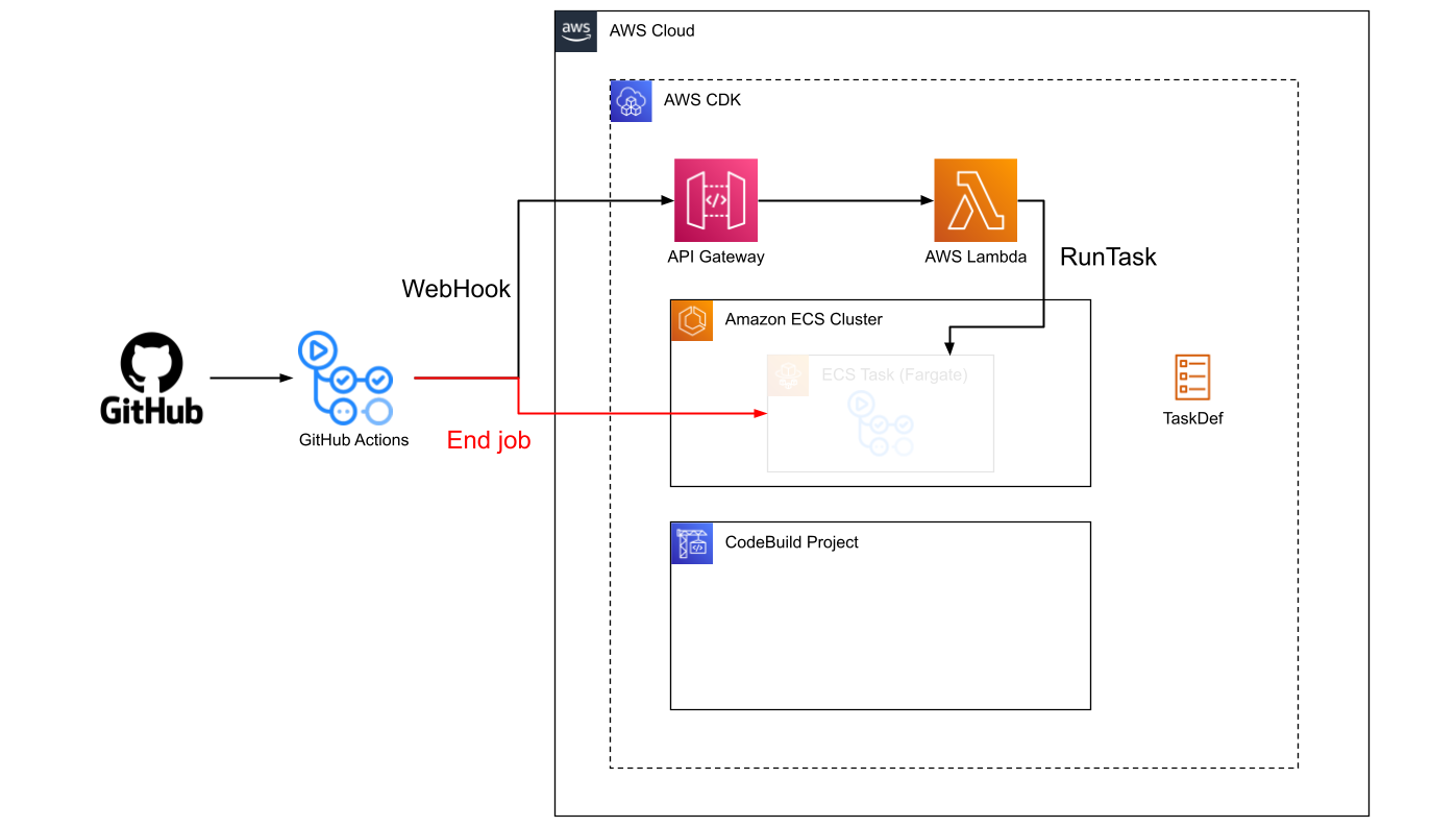 GitHub ActionsのセルフホストランナーをAWS上にサーバーレスで構築する #GitHubActions - Qiita