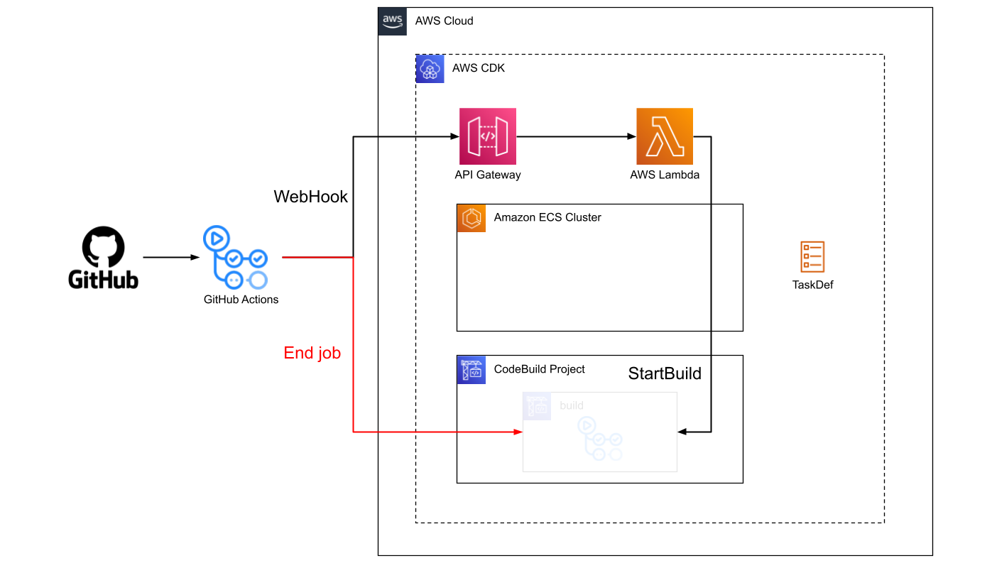 GitHub ActionsのセルフホストランナーをAWS上にサーバーレスで構築する #GitHubActions - Qiita