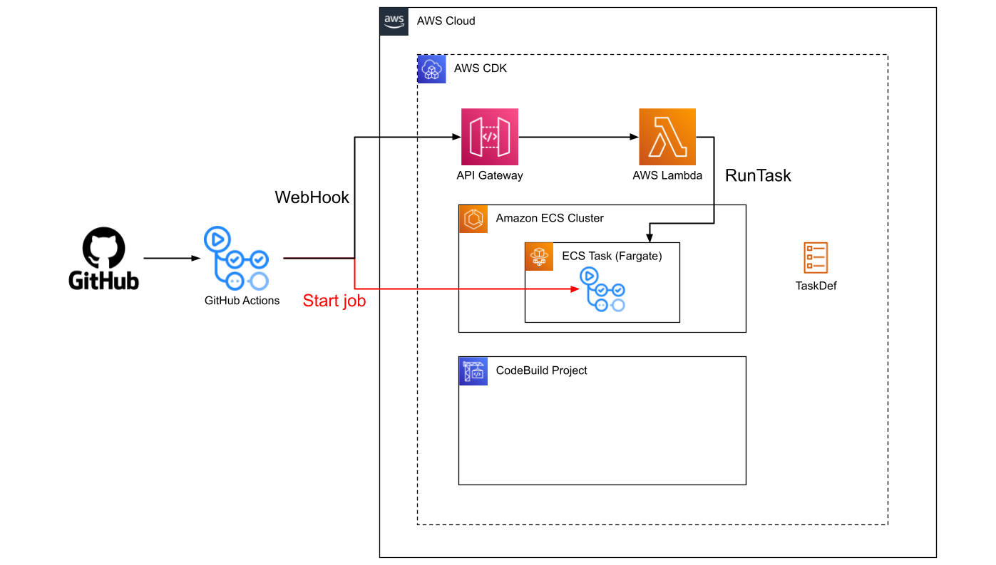 GitHub ActionsのセルフホストランナーをAWS上にサーバーレスで構築する #GitHubActions - Qiita