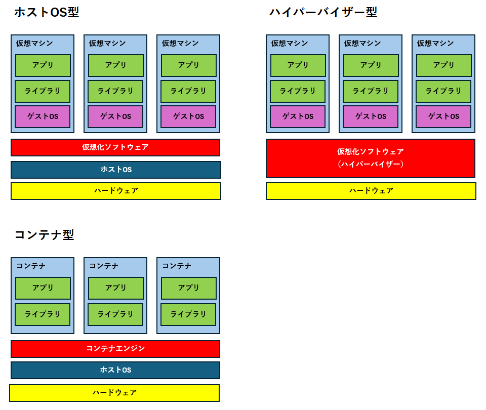 Docker(Docker Compose)基礎解説（概念・仕組み・メリット編） #初心者 - Qiita