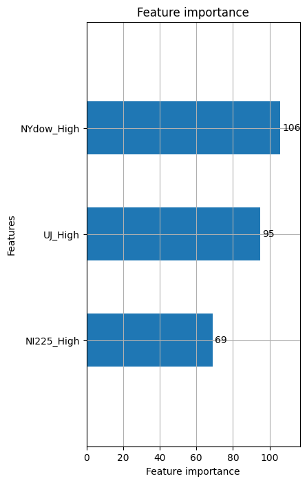 【Python】Bitcoin の価格予測を LightGBM を使って行ってみた。 #機械学習 - Qiita