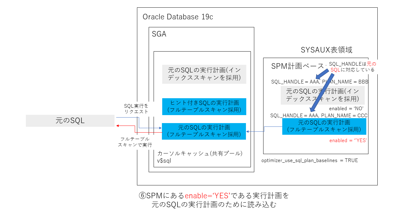 Oracle DatabaseのSQL Plan Management(SPM)の活用：SQL文にヒント句を追加しないで、ヒント句を追加した場合と同じようにSQL実行計画を制御する ...