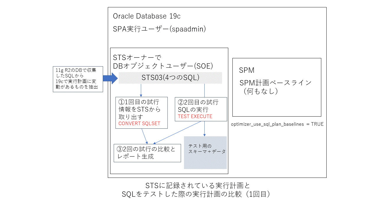 Oracle DatabaseのSQL Plan Management(SPM)とSQL Tuning Set(STS)の活用：データベースのアップグレード（バージョンアップ）でのSQL実行 ...
