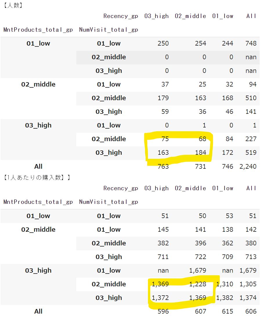 Kaggleのデータセット"CustomerAnalysis"を使った顧客分析 #Python - Qiita