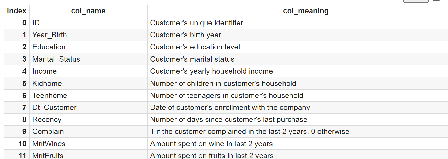 Kaggleのデータセット"CustomerAnalysis"を使った顧客分析 #Python - Qiita