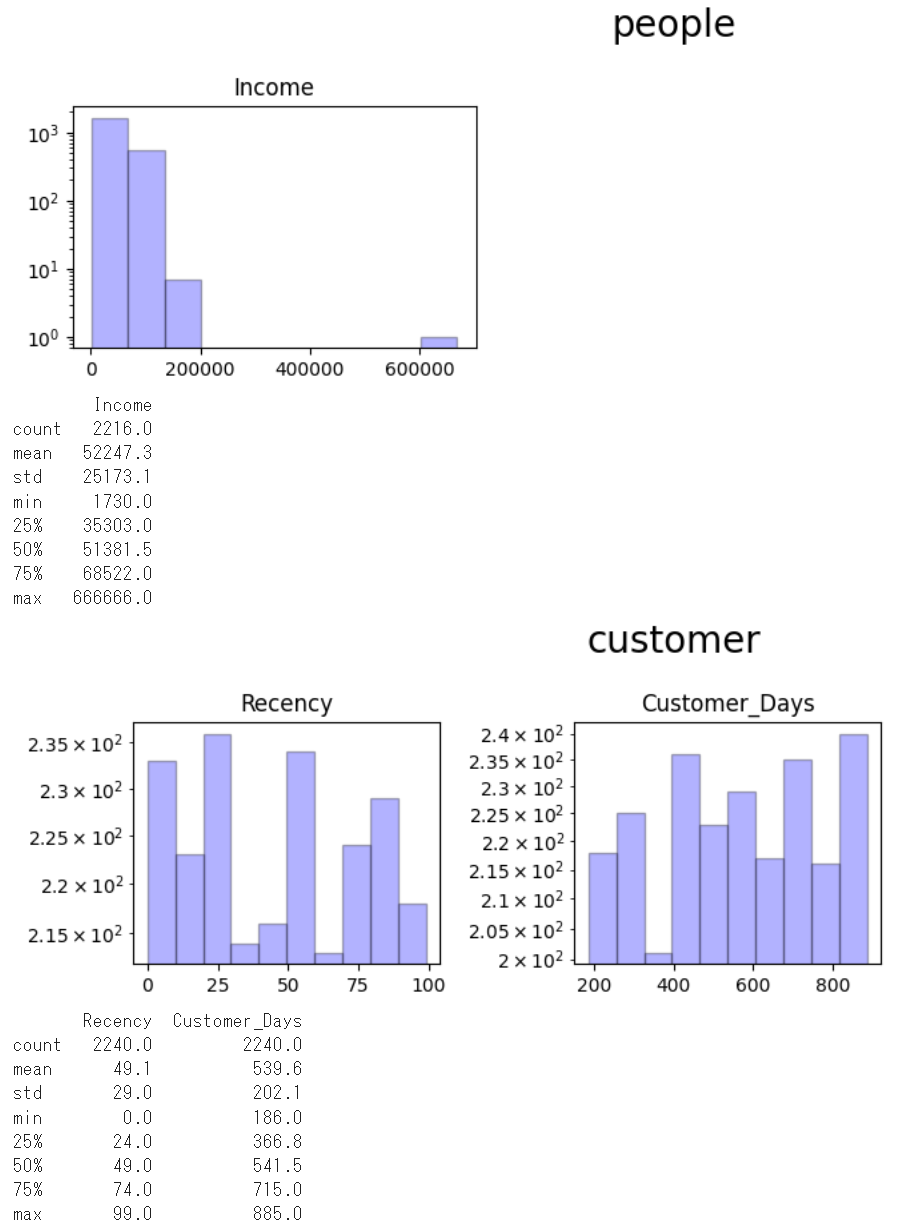 Kaggleのデータセット"CustomerAnalysis"を使った顧客分析 #Python - Qiita