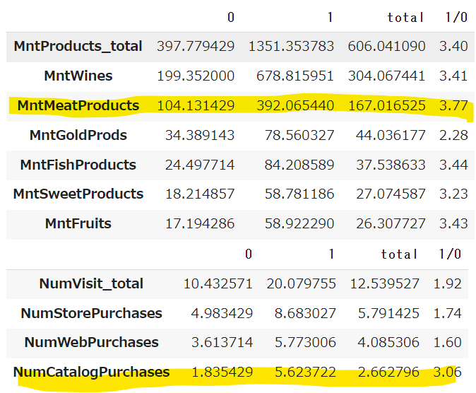 Kaggleのデータセット"CustomerAnalysis"を使った顧客分析 #Python - Qiita