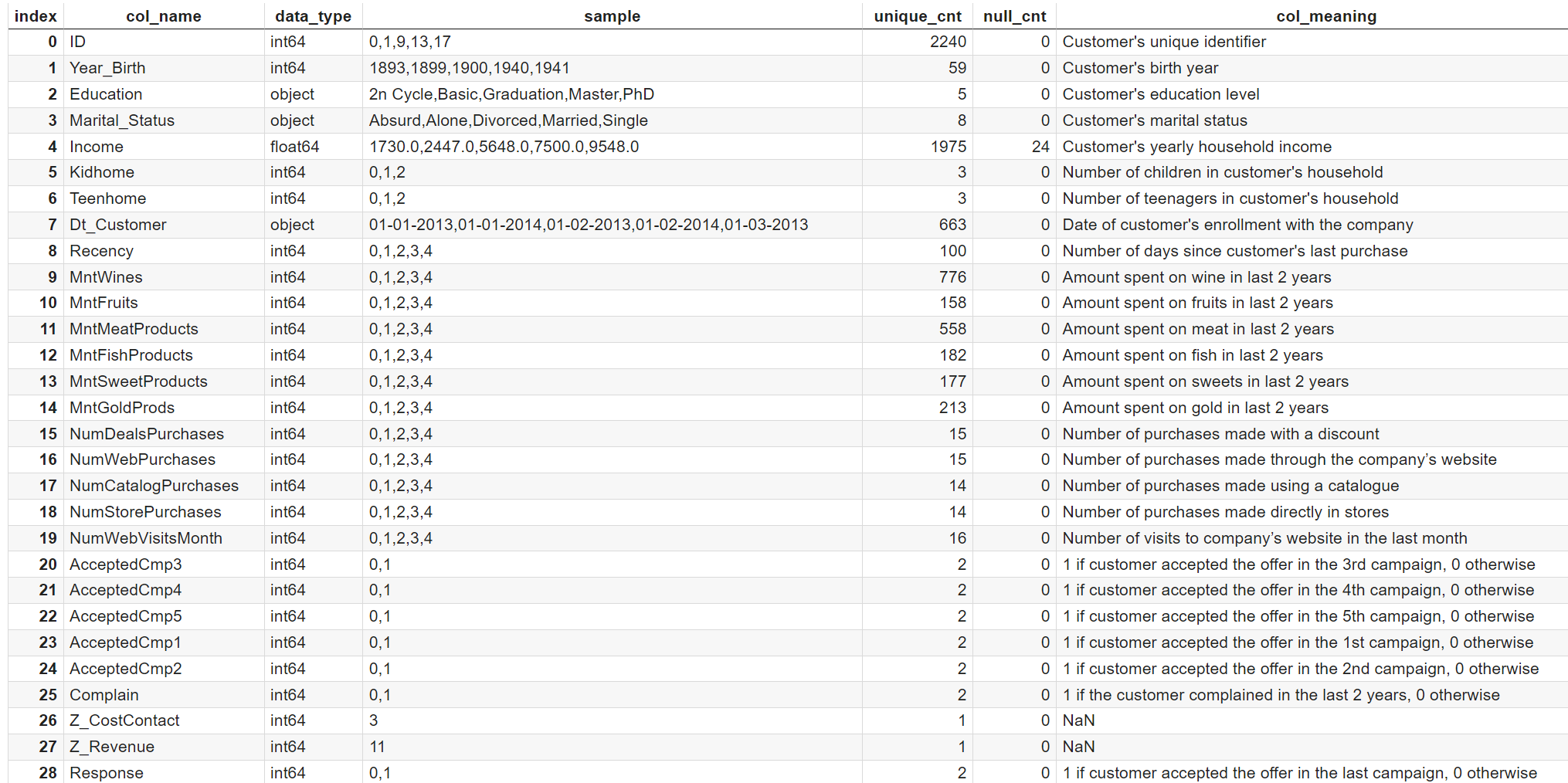 Kaggleのデータセット"CustomerAnalysis"を使った顧客分析 #Python - Qiita