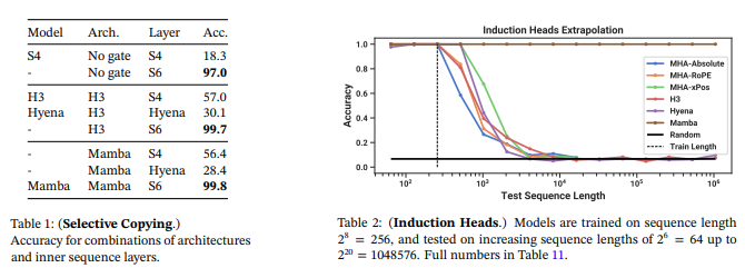 【Mamba入門】Transformerを凌駕しうるアーキテクチャを解説（独自の学習・推論コード含む） #Python - Qiita
